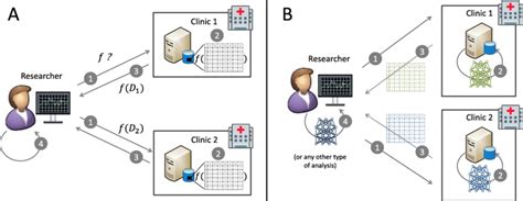 applying the datashield principle in working with synthetic data from