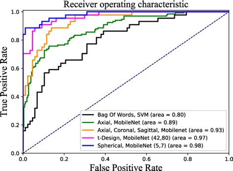 Figure 7 From A Lightweight Multi Section Cnn For Lung Nodule Classification And Malignancy