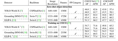 From Coco To Coco Fp A Deep Dive Into Background False Positives For Coco Detectors