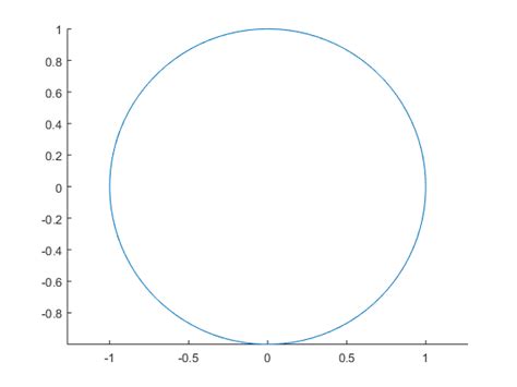 Plot A Circle In MatLab