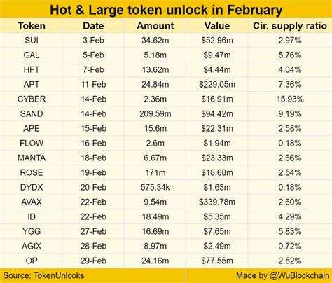 2월 코인 락업해제 일정 수이 앱토스 샌드박스 아발란체 옵티미즘 등 이코노미블록