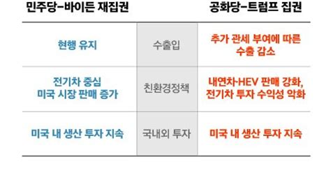 한국 자동차 수출 대미 의존도 47트럼프 당선 땐 타격”