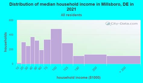 Millsboro Delaware De 19966 Profile Population Maps Real Estate