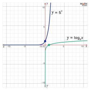 Logarithmic Functions Formula Graph And Examples