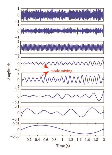 Decomposition Results Obtained By Lmd A Elmd B Celmd C And Download Scientific Diagram