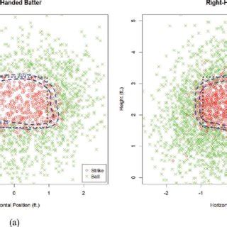 Strike Zone Formed Using Local Polynomial Regression For A Left And