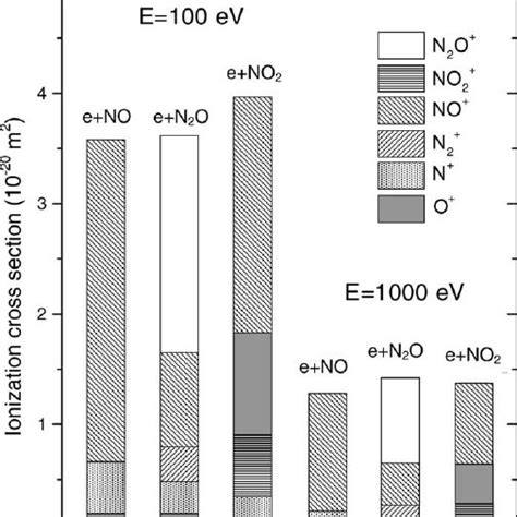 Partial Cross Sections For Electron Impact Ionization In No 14 N 2 O