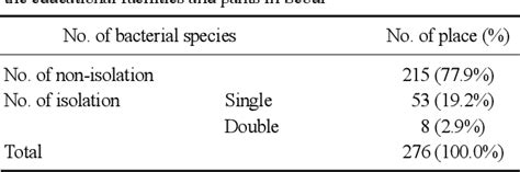Table 1 From Survey Of Fecal Coliform Contamination In Sands Of