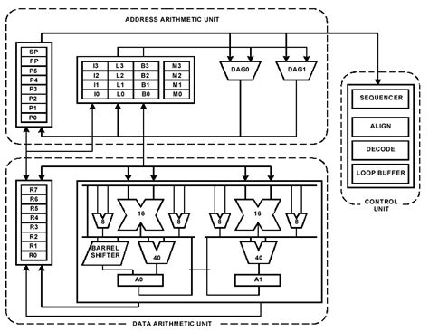 Blackfin DSP Architecture Core ADSP One Of The Processor Of Download Scientific Diagram