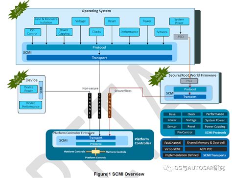 ARM SCP入门 AP与SCP通信 51CTO COM