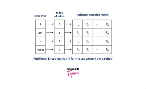 working principle of a transformer scaler topics