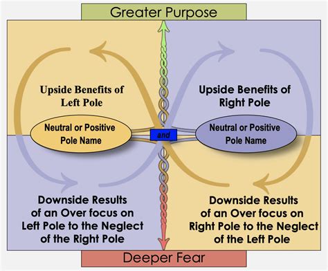 Polarity Thinking 101 Intro To The Power Of Polarities Visuals Sloww