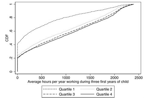 Stata学习：如何绘制累积分布曲线？cumul 知乎