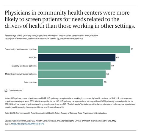 How Us Health Care Providers Address Social Drivers Of Health