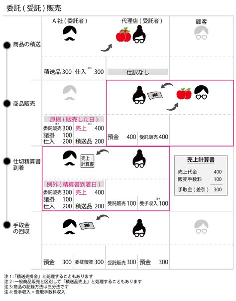 【図解】絶対にわかる特殊商品売買19 ～総まとめ編 Eurekapuエウレカープ