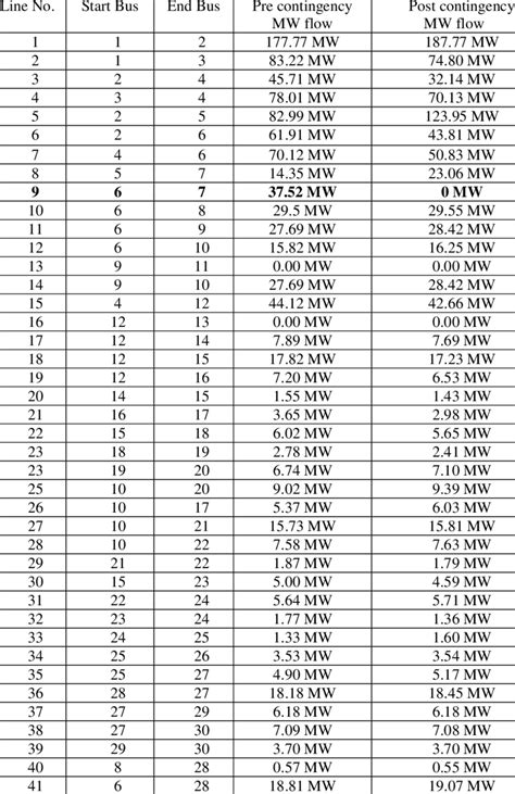 active power flow in the pre and post contingency state download table