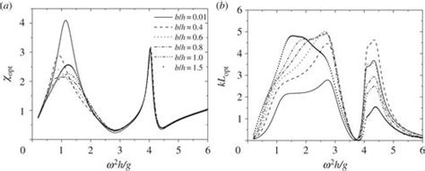 Wave Power Extraction From A Bottom Mounted Oscillating Water Column Converter With A V Shaped