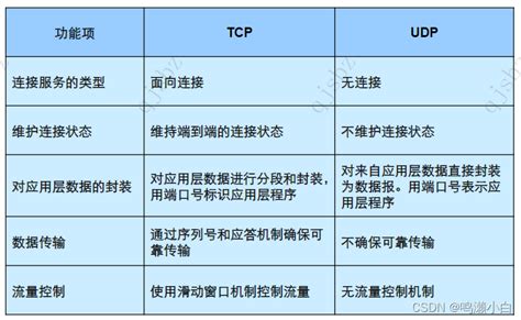 Tcp与udp的对比udp 带宽 Csdn博客