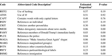 Table 2 From Llm Assisted Content Analysis Using Large Language Models To Support Deductive