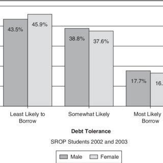 Debt Tolerance By Sex Download Scientific Diagram
