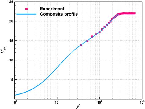 mean velocity with inner scaling at the streamwise position of 250 mm