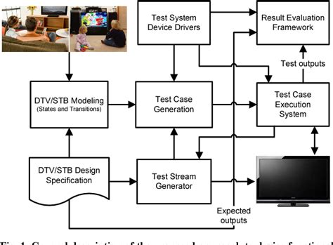 figure 1 from user driven automatic test case generation for dtv stb
