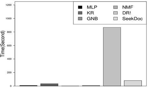 the comparison of seekdoc with different algorithm on time download