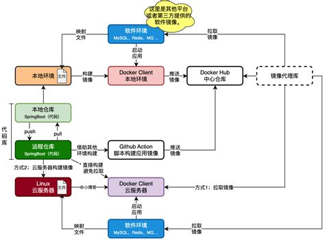 Docker 是什么？ 小傅哥 Bugstack 虫洞栈