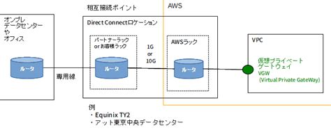 Aws Direct Connectdxで、aws Vpcと専用線接続 クラウドのインフラ技術