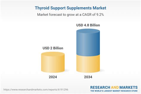 Thyroid Support Supplements Market Opportunity Growth Drivers