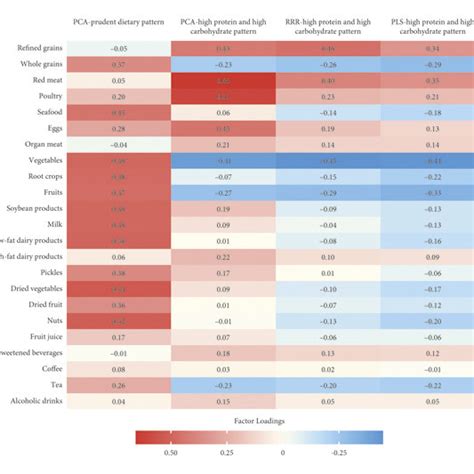 Principal Component Analysis Reduced Rank Regression And Partial