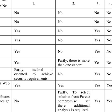 Comparison Of Architecture Design Methods Download Table