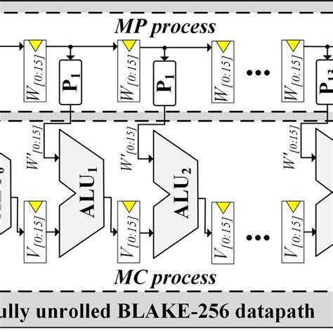Fully Unrolled Blake 256 Datapath Architecture Download Scientific