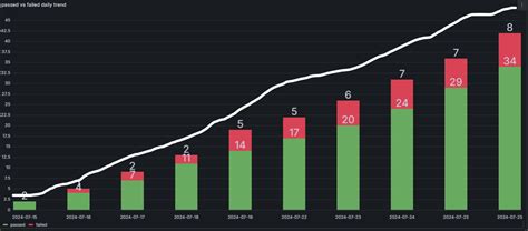 how to get dates on x axis in trend visualization dashboards