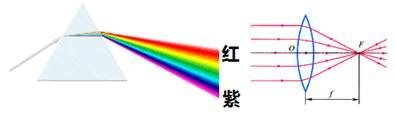 如图所示 小明在探究光的色散现象时 看到白光经三棱镜后 白色光屏上而下出现了红 橙 黄 绿 蓝 靛 紫的色带 小明对产生的原因进行了思考．受此
