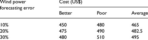 Overall Cost Of Proposed Method Along Various Wind Forecasting Errors