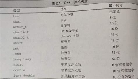 C内置数据类型1c中内置基本数据类型 Csdn博客