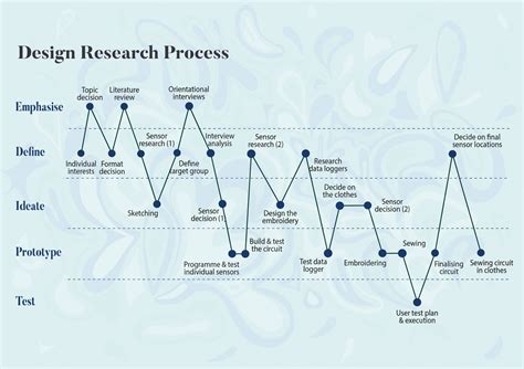 Design Research Process Yinying Miao
