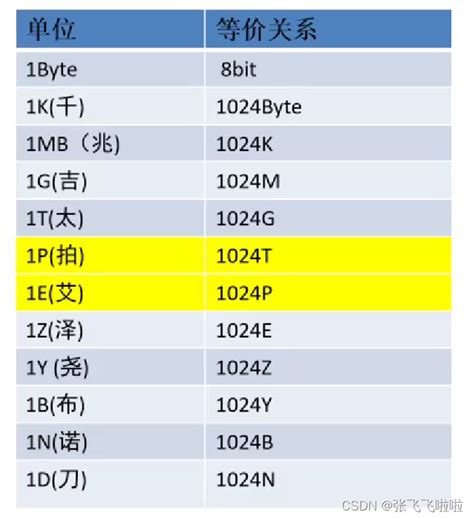 大数据第一天 csdn博客