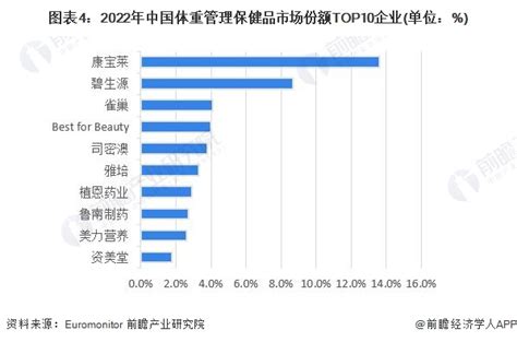 【行业深度】洞察2023：中国保健品行业竞争格局及市场份额附市场集中度、企业竞争力分析等行业研究报告 前瞻网
