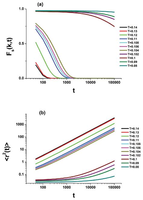 A Intermediate Scattering Function At K ¼ 524 And B Mean Square