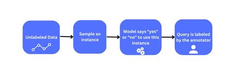 stream based selective sampling encord