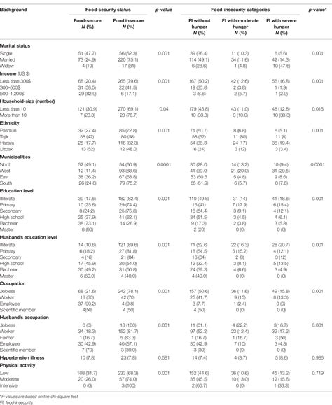 Table 1 From Associations Between Food Insecurity And Common Mental