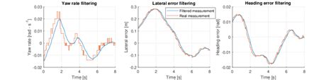 original vehicle measurements and their filtered versions download