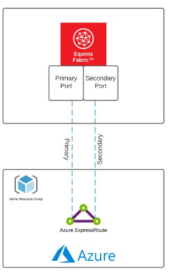 Deploying Repeatable Infrastructure With Terraform And Equinix Fabric