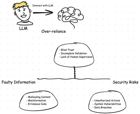 Llms Ai Artificialintelligence Overreliance Risks Cybersecurity