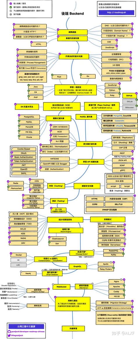 最火的程序员学习路线developer roadmap 知乎