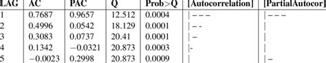 Autocorrelation And Partial Autocorrelation Test Of Granted Green Patent Download Scientific