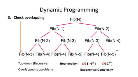 Annotaed Slides For Dynamic Programming Algorithm Pptx Programming