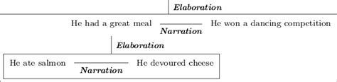 Rhetorical Representation Of Discourse 49 Download Scientific Diagram
